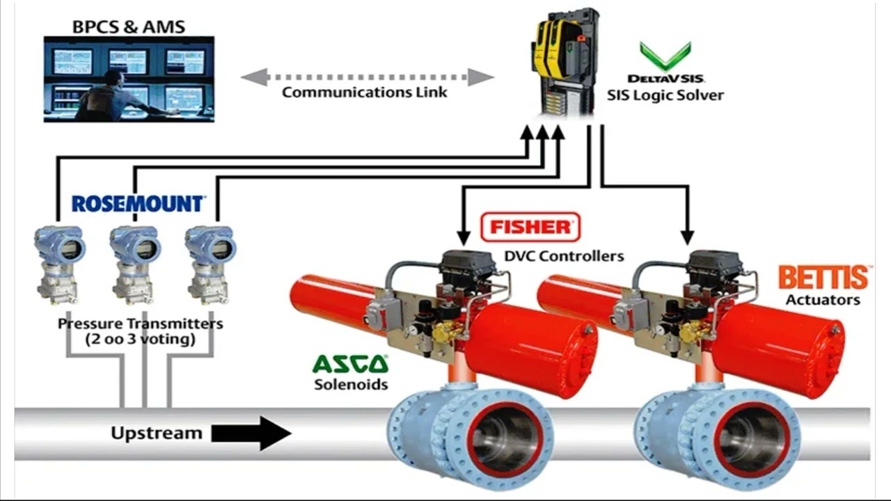 SIS Sensors - Initiators - Sensor Diagnostics - Safety PLC Training ...